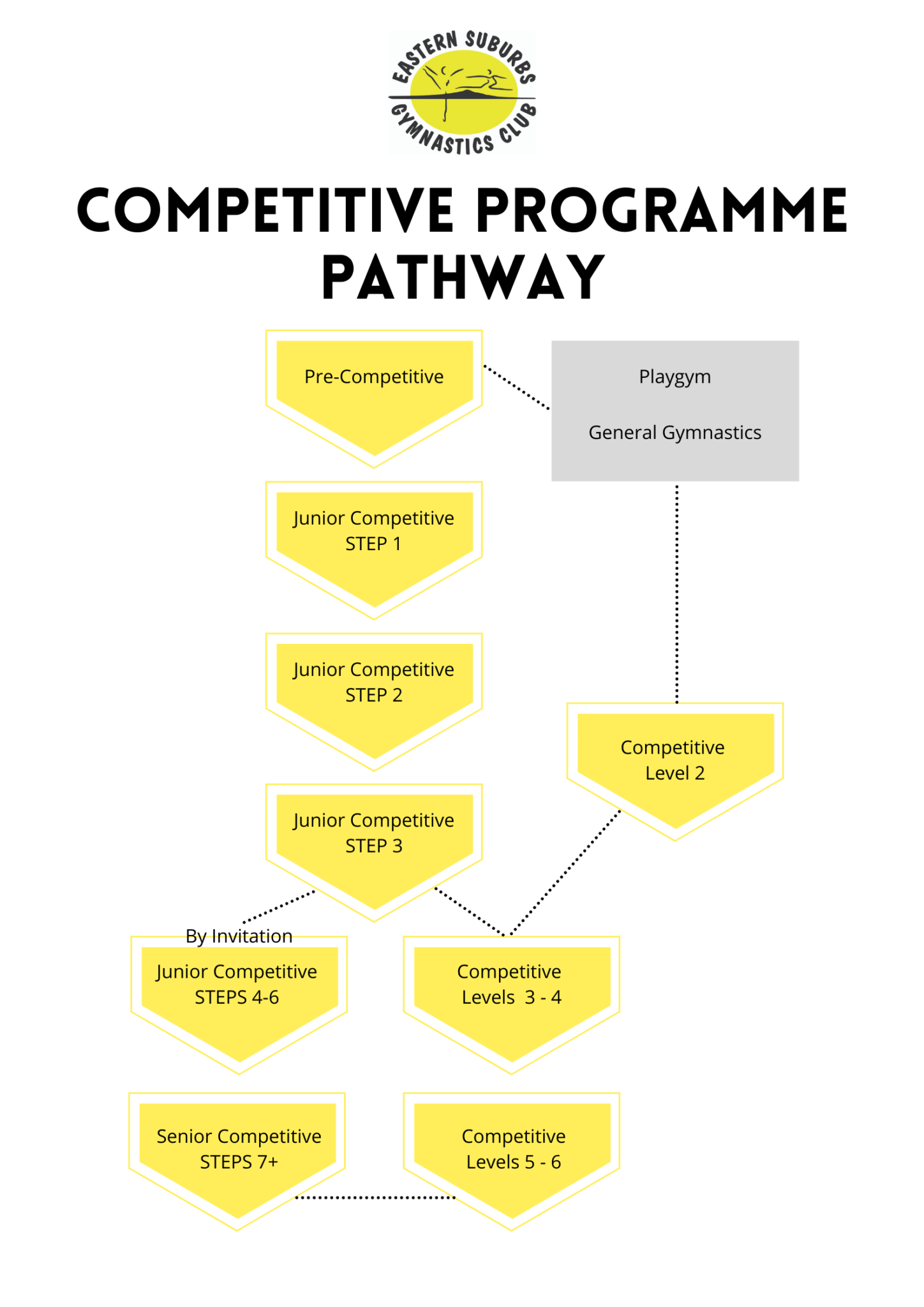 Competitive Gymnastics - Eastern Suburbs Gym Club